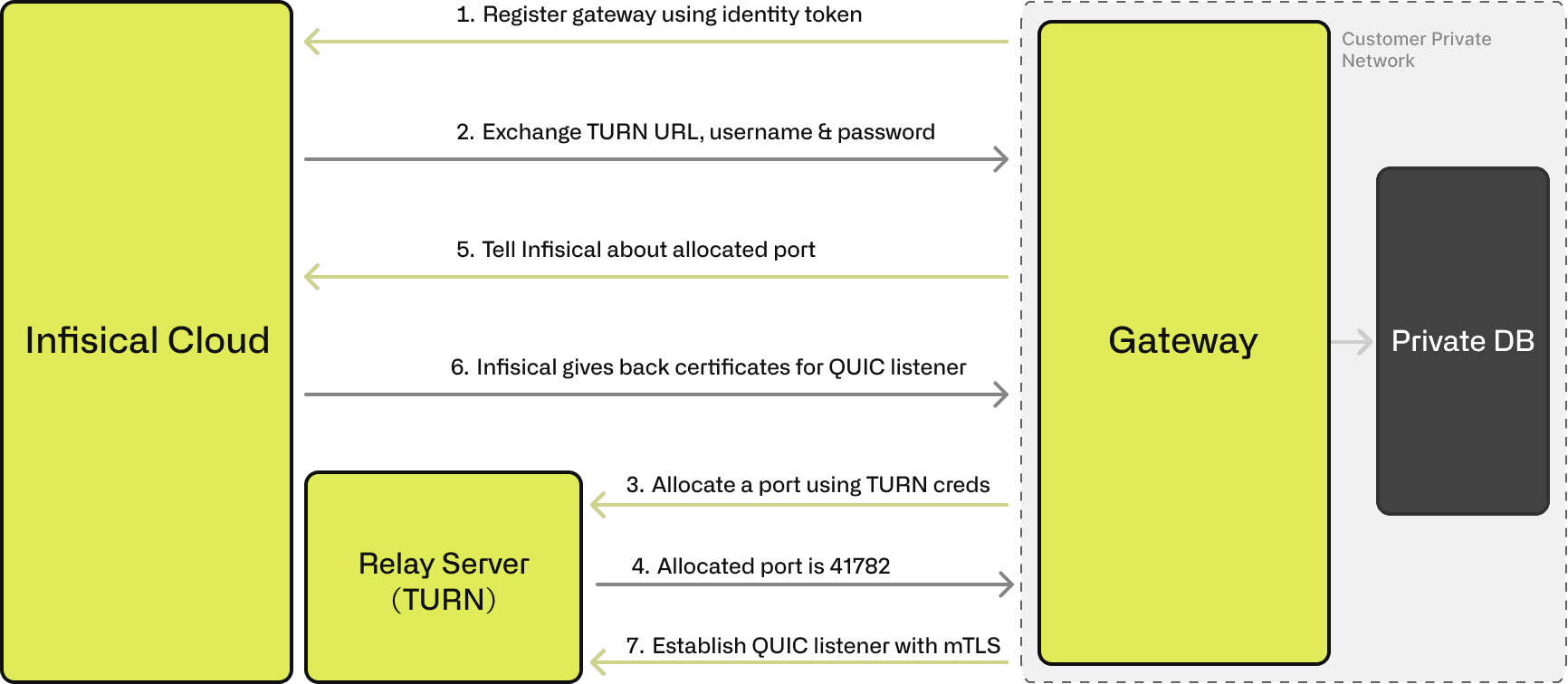 Infisical Gateway: Securely Connect Infisical to Anything, Anywhere