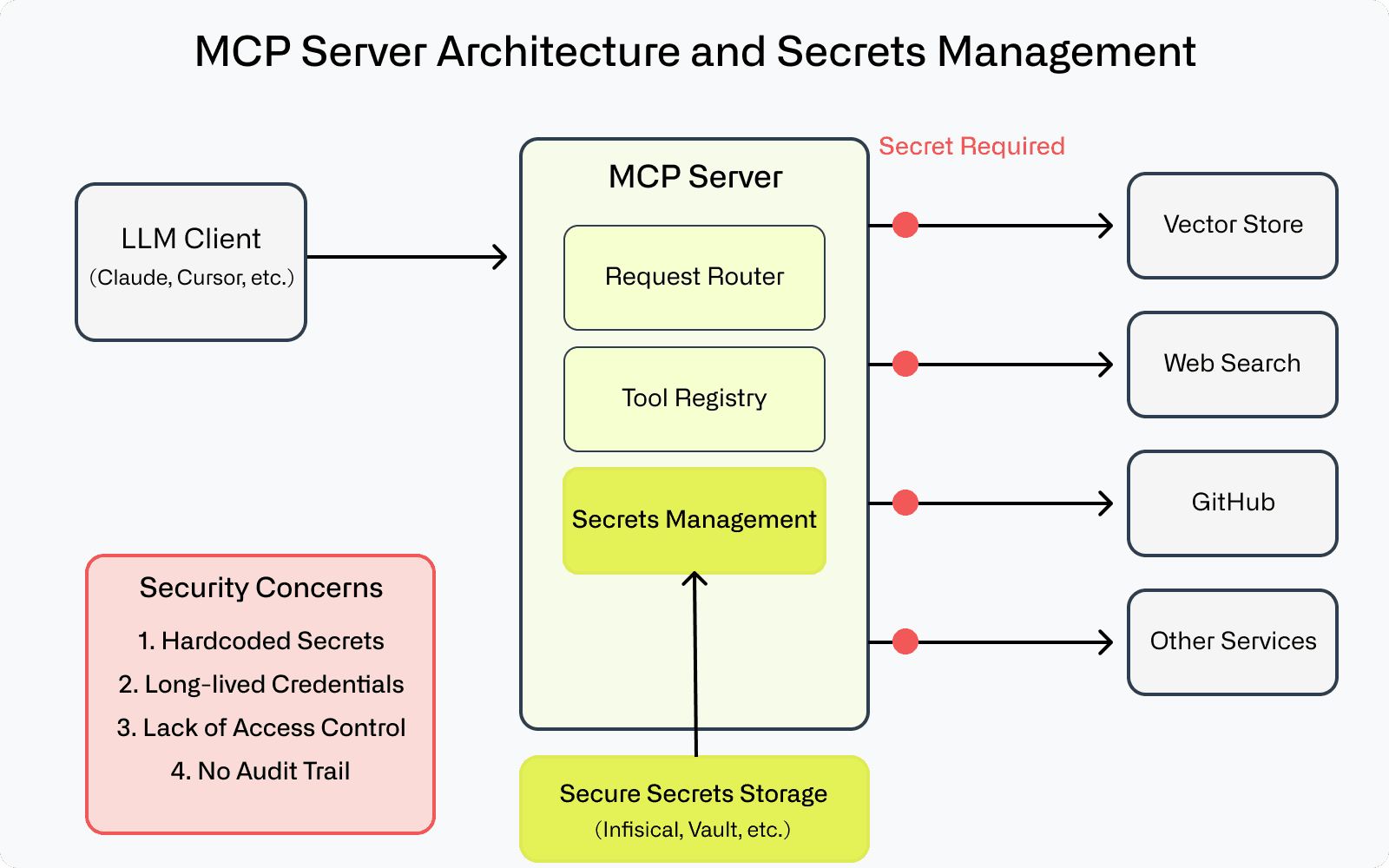 Managing Secrets in MCP Servers